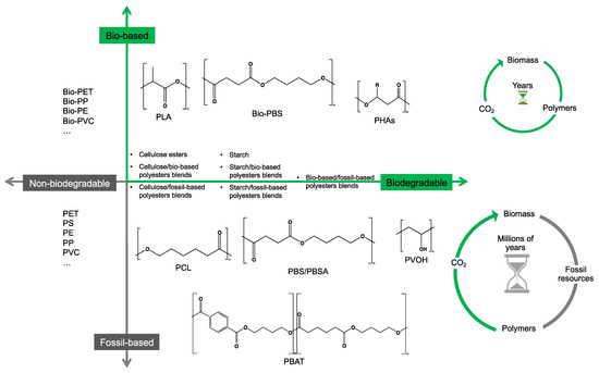 Biodegradation of Biodegradable Polymers in Mesophilic Aerobic Environments