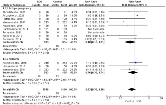 Does Intrauterine Injection of hCG Improve IVF Outcome? A Systematic ...