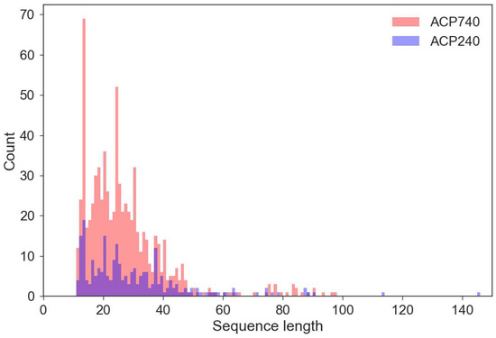 ACP-ADA: A Boosting Method with Data Augmentation for Improved Prediction of Anticancer Peptides