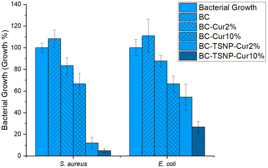 Enhanced Antimicrobial Activity of Biocompatible Bacterial Cellulose ...