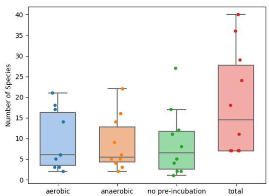 Culturomics to Investigate the Endometrial Microbiome: Proof-of-Concept