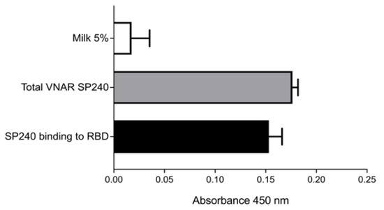 Neutralizing Ability of a Single Domain VNAR Antibody: In Vitro ...