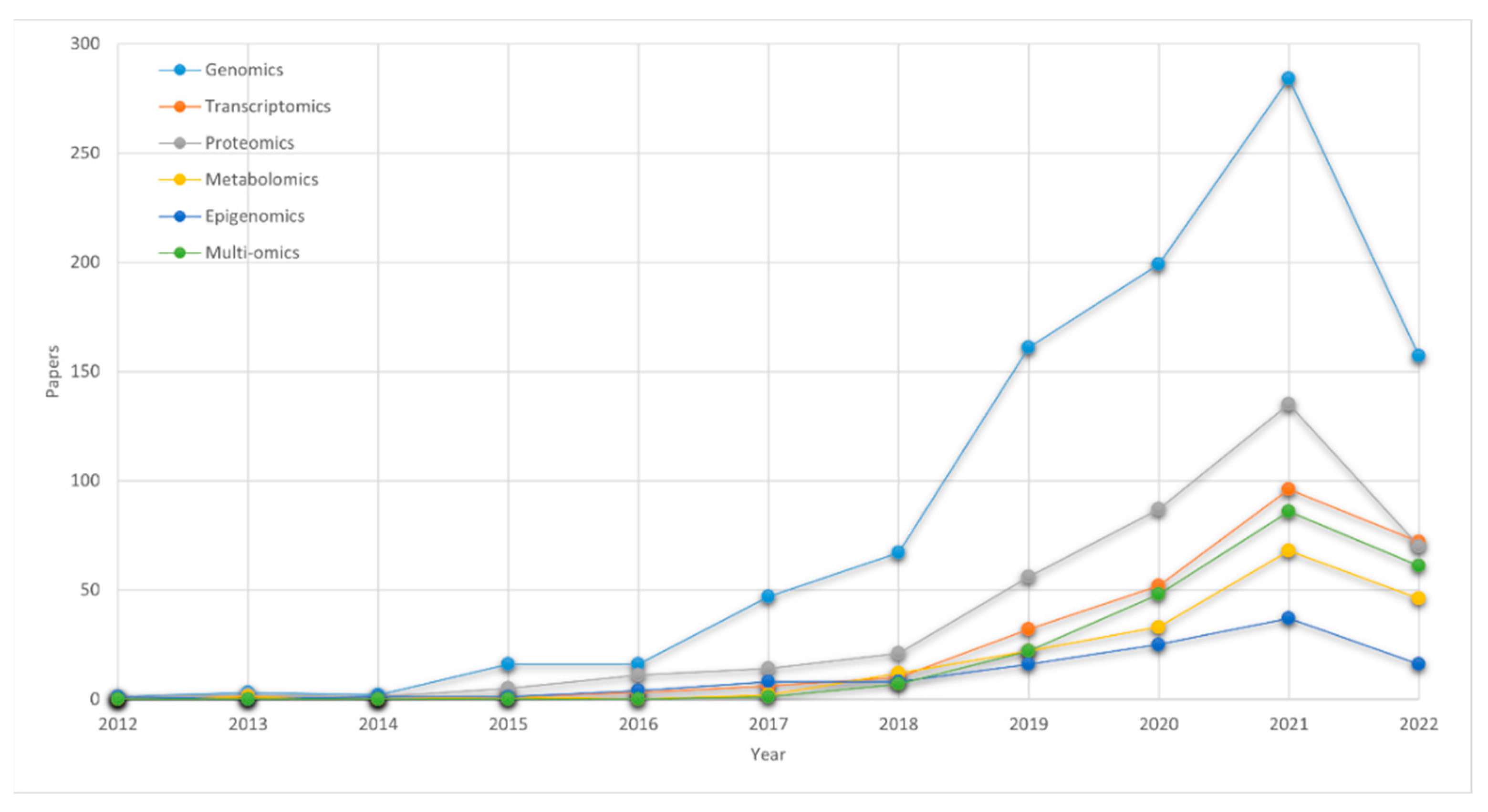 IJMS | Free Full-Text | Omics Data and Data Representations for Deep Learning-Based Predictive ...