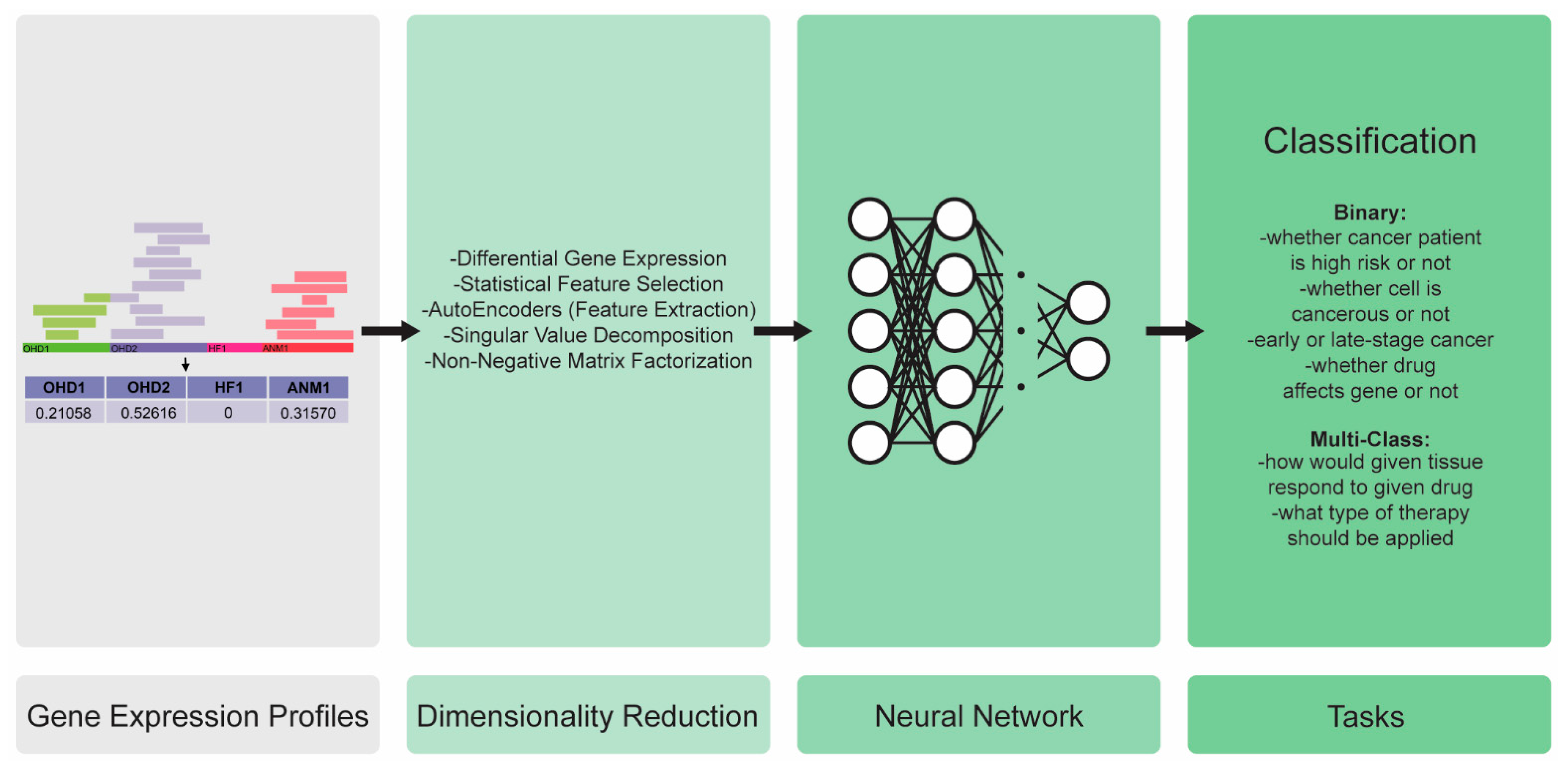 IJMS | Free Full-Text | Omics Data and Data Representations for Deep Learning-Based Predictive ...