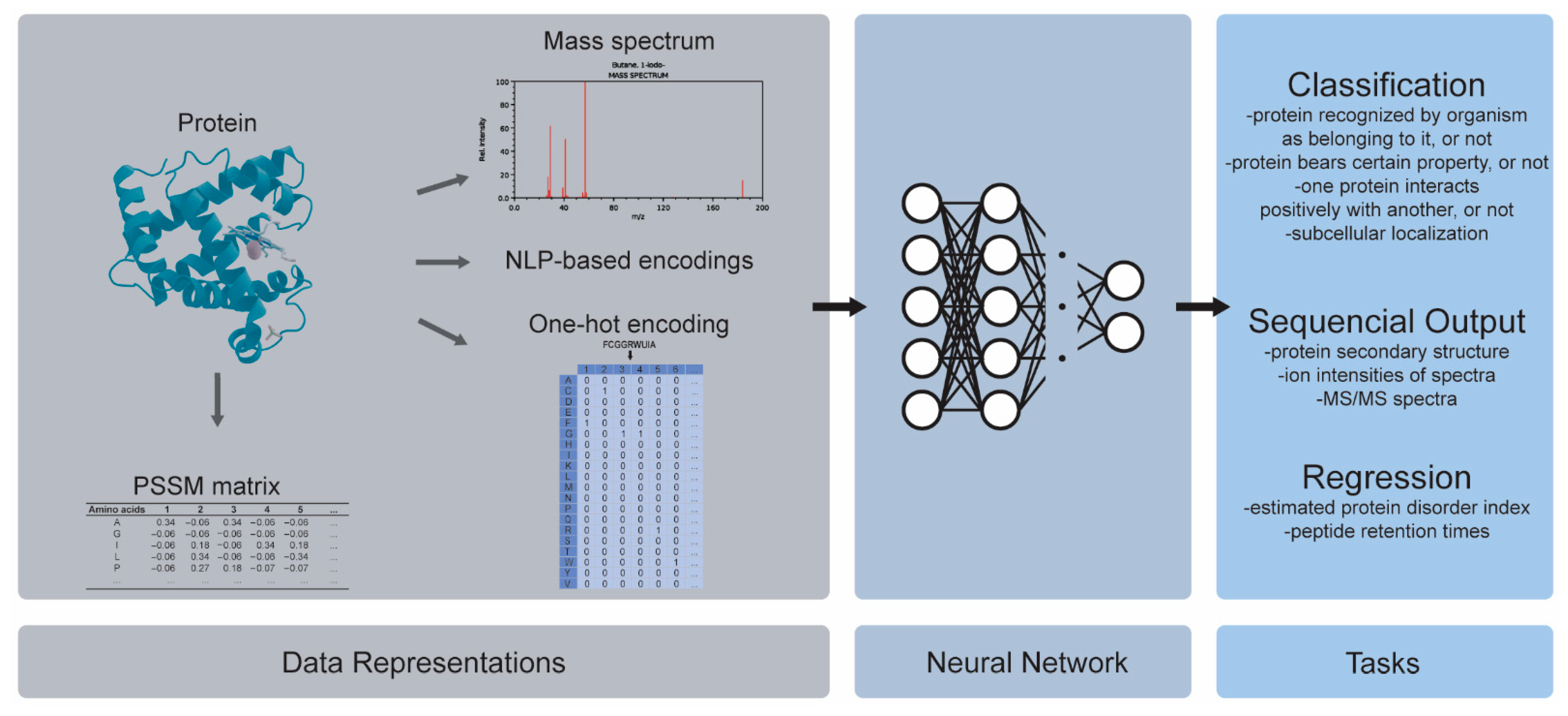 IJMS | Free Full-Text | Omics Data and Data Representations for Deep Learning-Based Predictive ...
