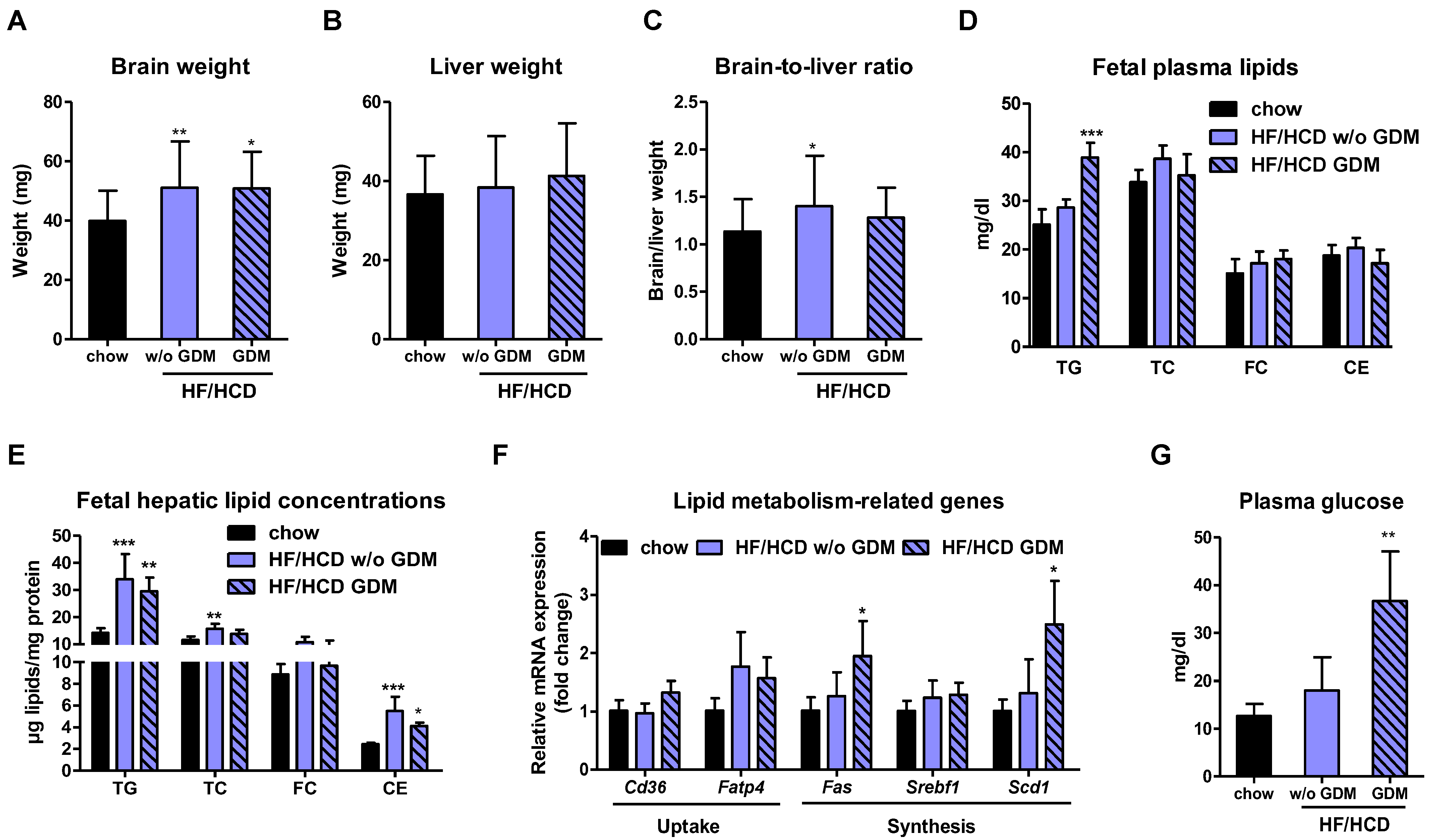 Dysregulation of Placental Lipid Hydrolysis by High-Fat/High ...