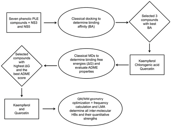 Papaya Leaf Extracts as Potential Dengue Treatment: An In-Silico Study