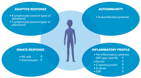 IJMS | Free Full-Text | The Challenge of Long COVID-19 Management: From ...