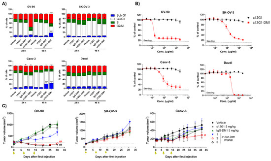 IJMS | Free Full-Text | A Novel Antibody-Drug Conjugate Targeting Nectin-2 Suppresses Ovarian ...