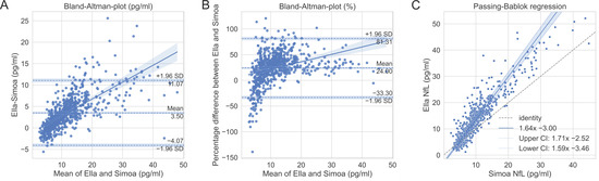 Ella versus Simoa Serum Neurofilament Assessment to Monitor Treatment Response in Highly Active ...