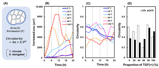 Quantitative Analysis of Collective Migration by Single-Cell Tracking ...