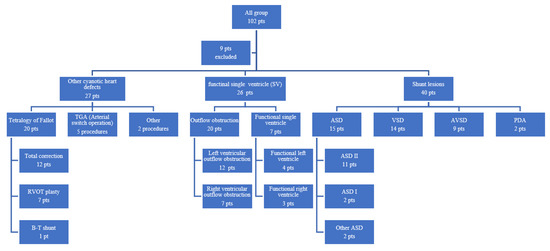 Neutrophil Count as Atrioventricular Block (AVB) Predictor following ...