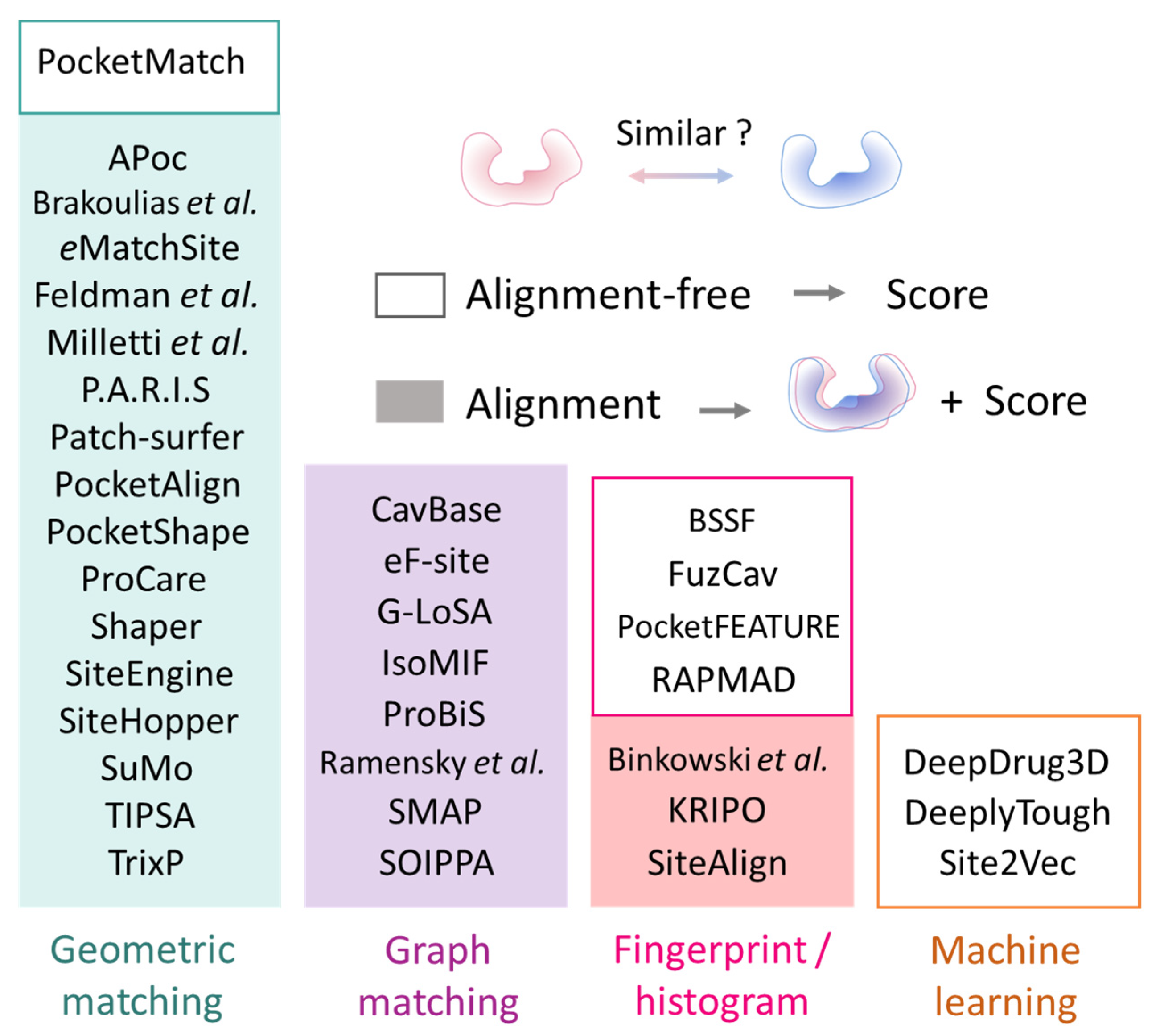 Estimating the Similarity between Protein Pockets