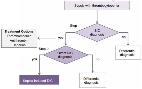 Antithrombin as Therapeutic Intervention against Sepsis-Induced ...