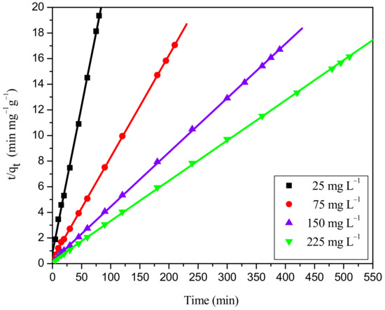 Rapid Removal of Toxic Remazol Brilliant Blue-R Dye from Aqueous ...