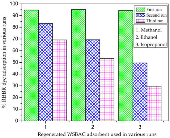 Rapid Removal of Toxic Remazol Brilliant Blue-R Dye from Aqueous ...