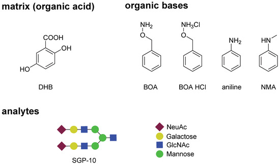 BOA/DHB/Na: An Efficient UV-MALDI Matrix for High-Sensitivity and Auto ...