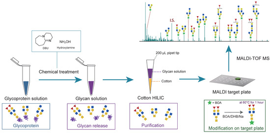 BOA/DHB/Na: An Efficient UV-MALDI Matrix for High-Sensitivity and Auto ...