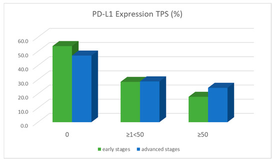 Landscape of Genomic Alterations and PD-L1 Expression in Early-Stage ...