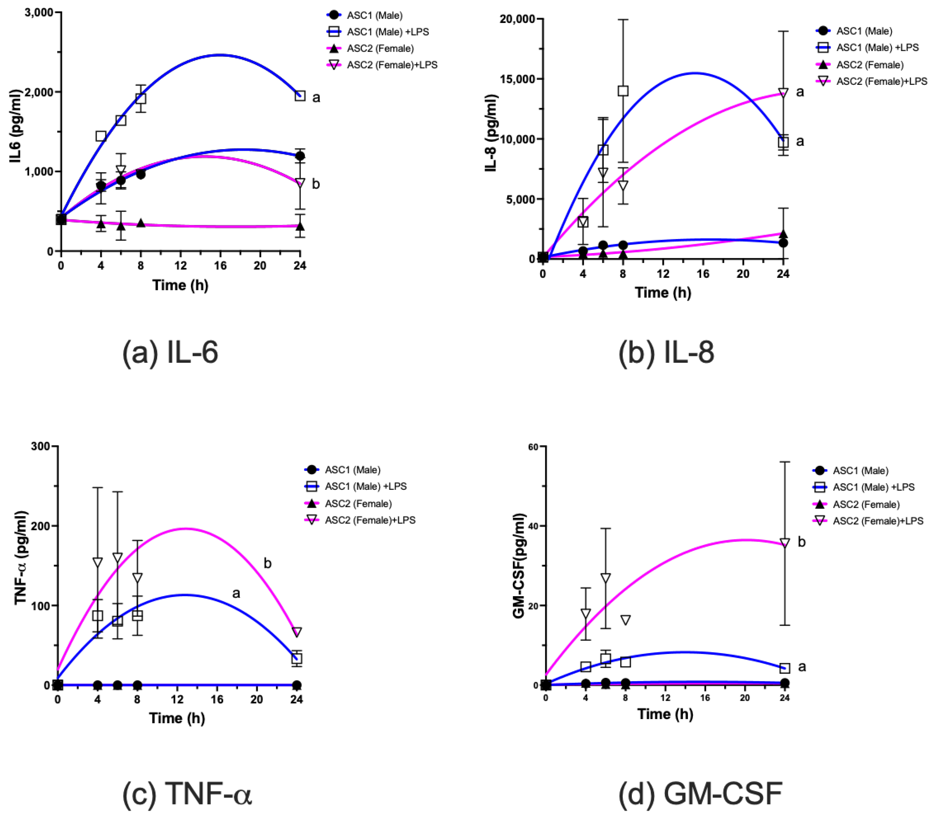 Ijms Free Full Text Individual Variabilities In Adipose Stem Cell