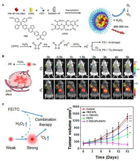 Chemiluminescence in Combination with Organic Photosensitizers: Beyond ...