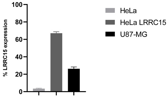 Development of Anti-LRRC15 Small Fragments for Imaging Purposes Using a ...