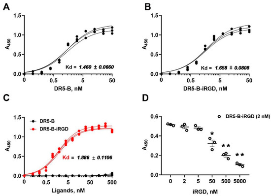 DR5-Selective TRAIL Variant DR5-B Functionalized with Tumor-Penetrating ...