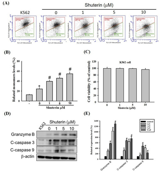 Shuterin Enhances the Cytotoxicity of the Natural Killer Leukemia Cell ...
