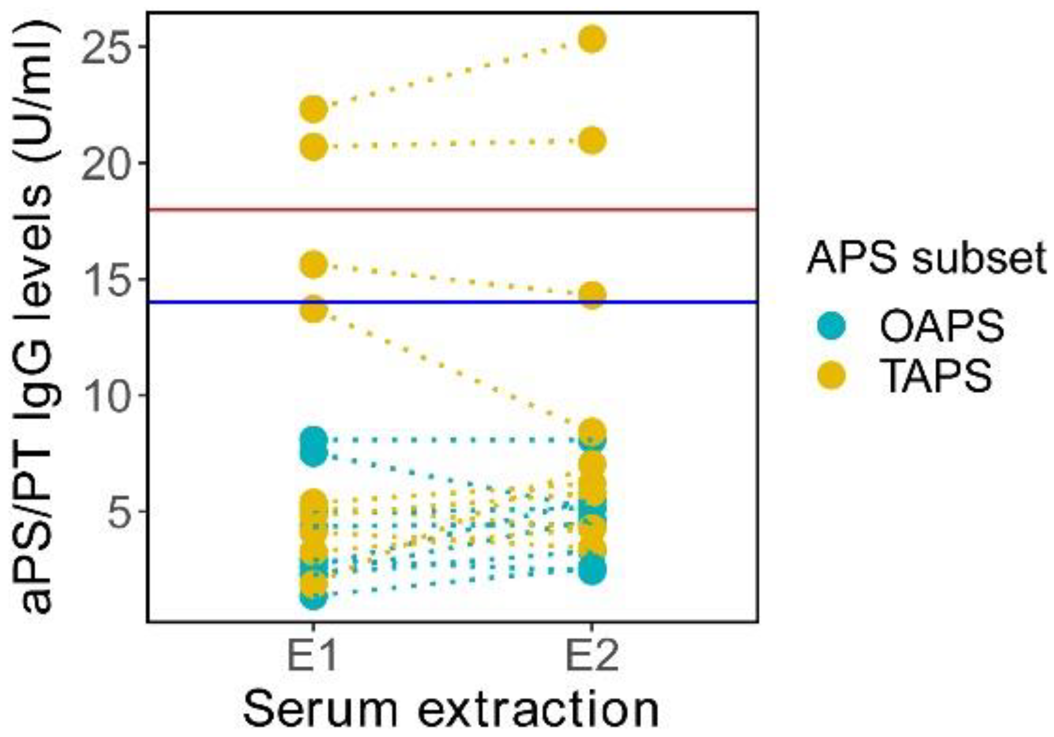 Ijms Free Full Text Differences In Antiphospholipid Antibody
