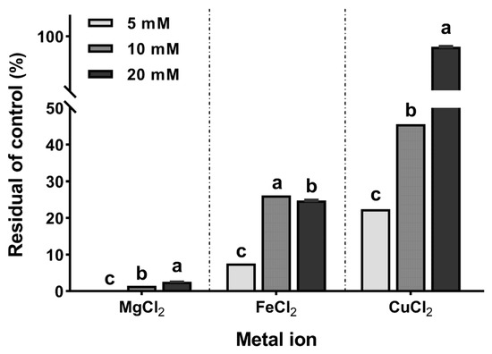 Synthesis of a New Glycoconjugate with Di-ᴅ-Psicose Anhydride Structure