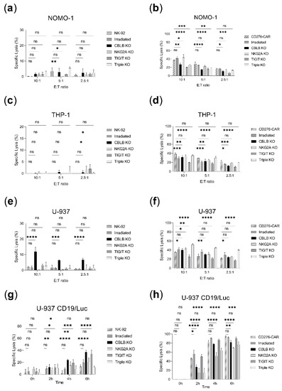 Preclinical Evaluation of CRISPR-Edited CAR-NK-92 Cells for Off-the-Shelf Treatment of AML and B-ALL