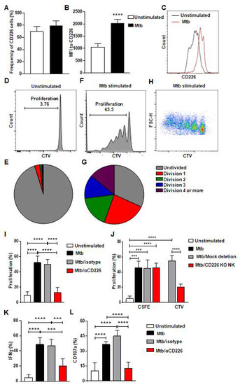 Costimulatory CD226 Signaling Regulates Proliferation of Memory-like NK ...