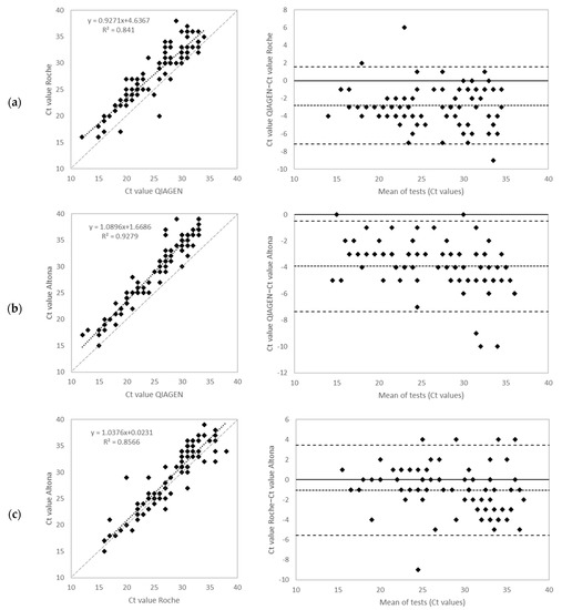 SARS-CoV-2 RNA Testing Using Different Assays—Impact on Testing ...