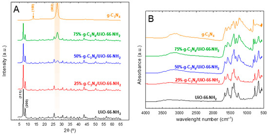 Boosted Activity of g-C3N4/UiO-66-NH2 Heterostructures for the Photocatalytic Degradation of ...