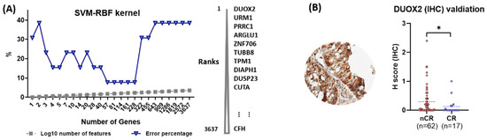 Dual Oxidase 2 (DUOX2) as a Proteomic Biomarker for Predicting ...