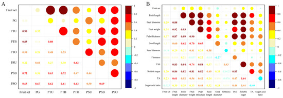 Effects of Pollen Sources on Fruit Set and Fruit Characteristics of ...