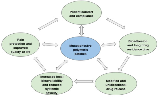 Patches as Polymeric Systems for Improved Delivery of Topical ...