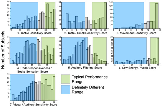 Cluster Analysis of Short Sensory Profile Data Reveals Sensory-Based ...