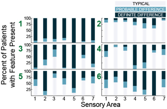 IJMS | Free Full-Text | Cluster Analysis of Short Sensory Profile Data Reveals Sensory-Based ...