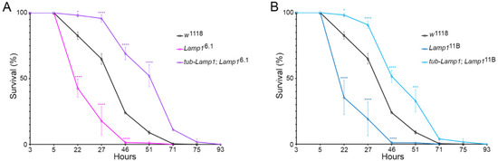 Lamp1 Deficiency Enhances Sensitivity to α-Synuclein and Oxidative ...