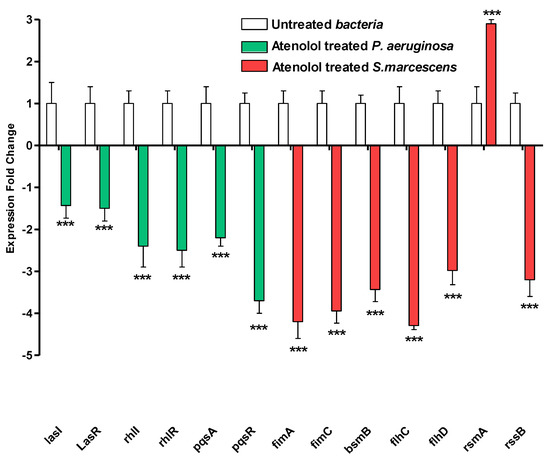 Characterization of the Anti-Biofilm and Anti-Quorum Sensing Activities ...