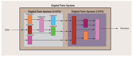 What Is a Digital Twin? Experimental Design for a Data-Centric Machine ...