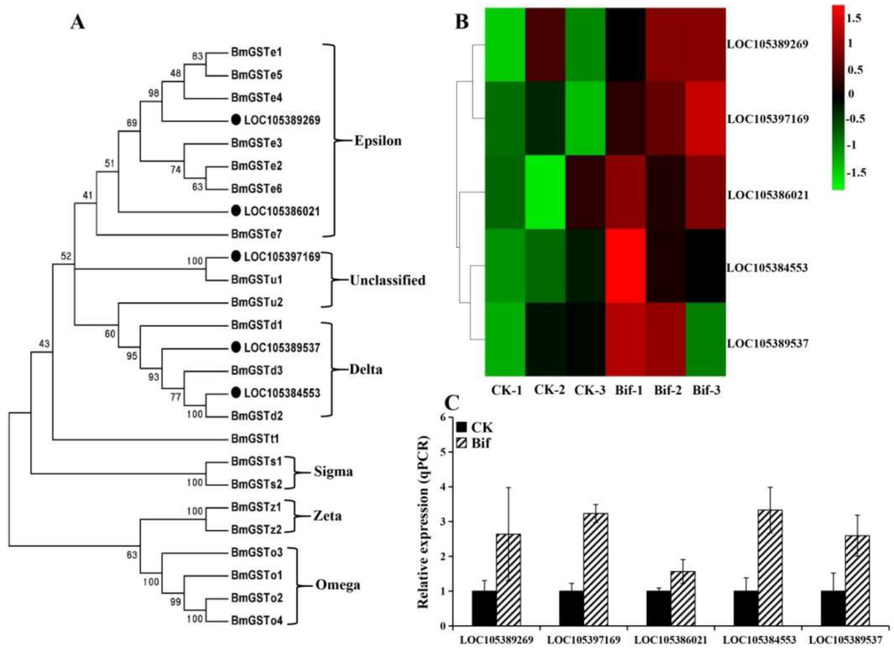 Transcriptome Analysis to Identify Responsive Genes under Sublethal ...