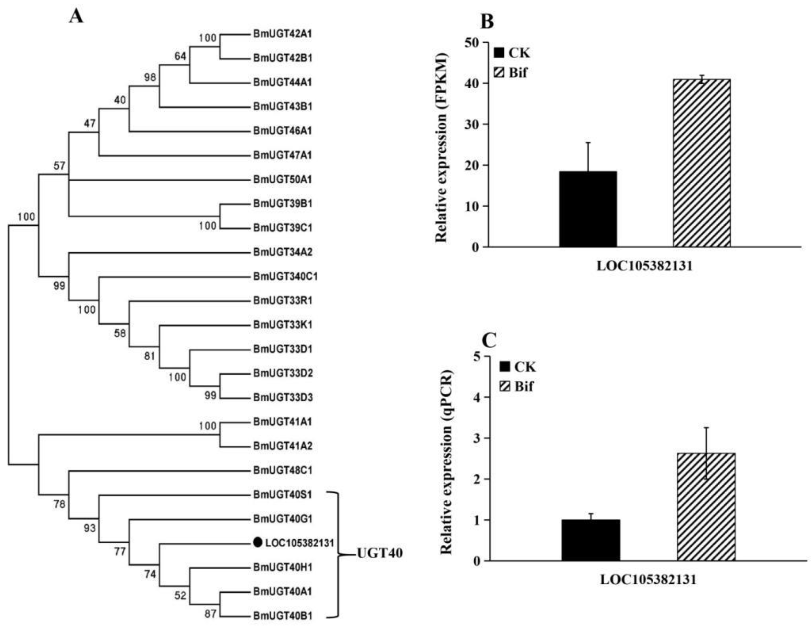 Transcriptome Analysis to Identify Responsive Genes under Sublethal ...