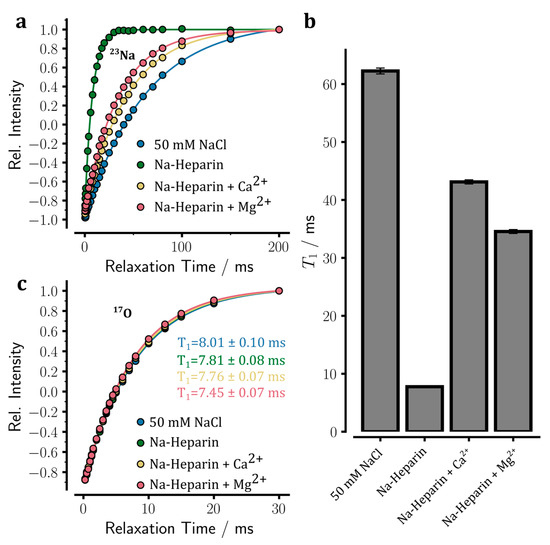 Metal Binding to Sodium Heparin Monitored by Quadrupolar NMR