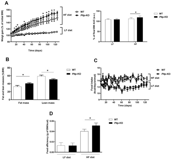 Increased Weight Gain and Insulin Resistance in HF-Fed PLTP Deficient ...