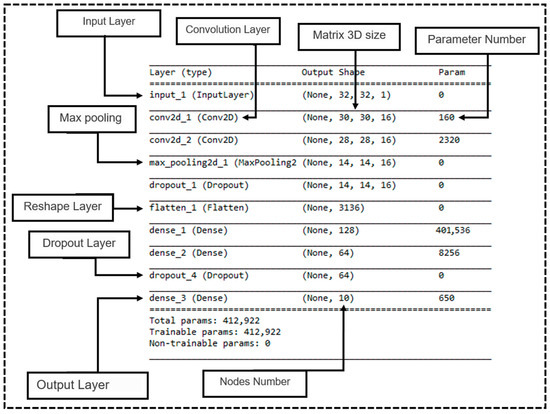 Convolutional Neural Network Model Based on 2D Fingerprint for Bioactivity Prediction