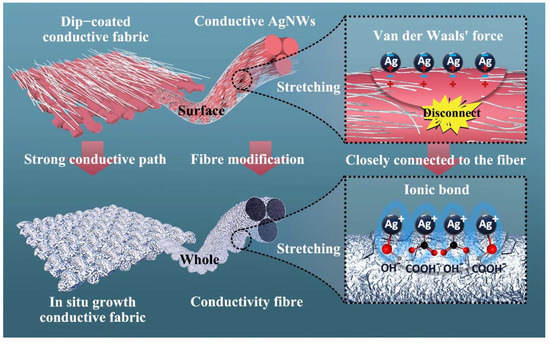 In Situ Growth of Nanosilver on Fabric for Flexible Stretchable Electrodes