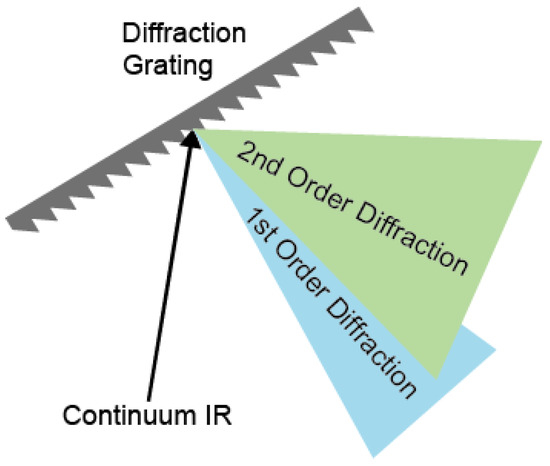 Ultrafast Continuum IR Generation and Its Application in IR Spectroscopy