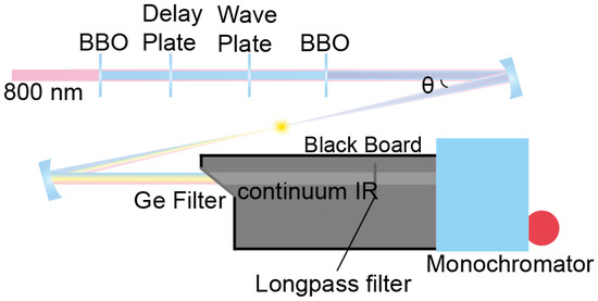 Ultrafast Continuum IR Generation and Its Application in IR Spectroscopy